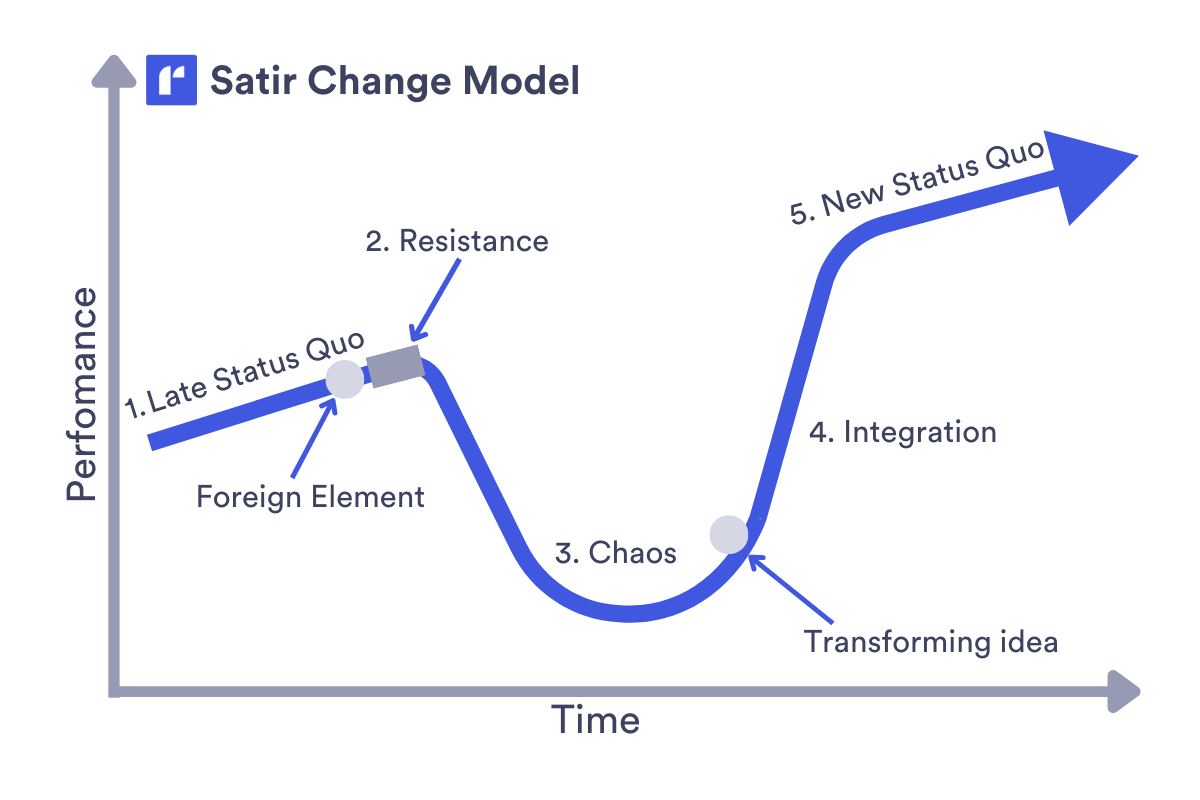 Change Management Models to Tackle Change Resistance | Runn